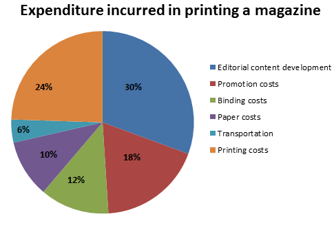 ielts-pie-chart – IELTS TOEFL PTE YDS YÖKDİL iTEP